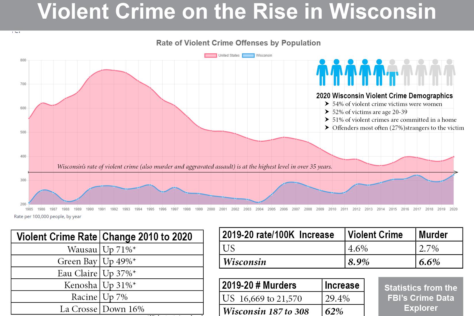 Violent Crime On The Rise In Wisconsin