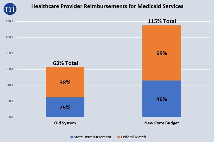 Wisconsin Locks In 115% Medicaid Reimbursement Rate for Hospitals