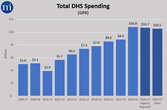 Budget '25: Health Services Analysis
