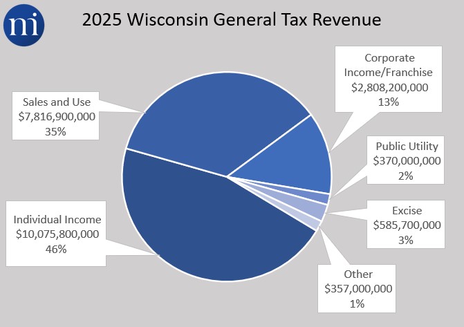 MacIver’s Guide to the 2025-27 State Budget